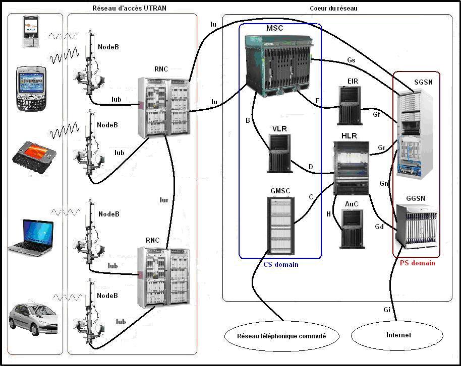 Figure 3 : Architecture du réseau UMTS.