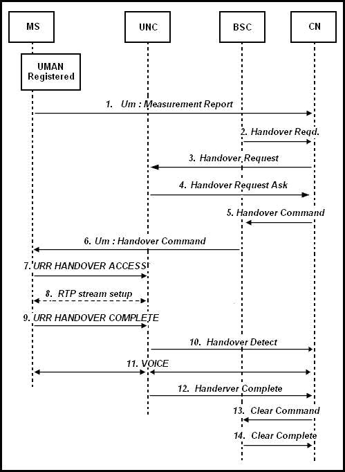 Figure 8 : Handover GSM vers WiFi.